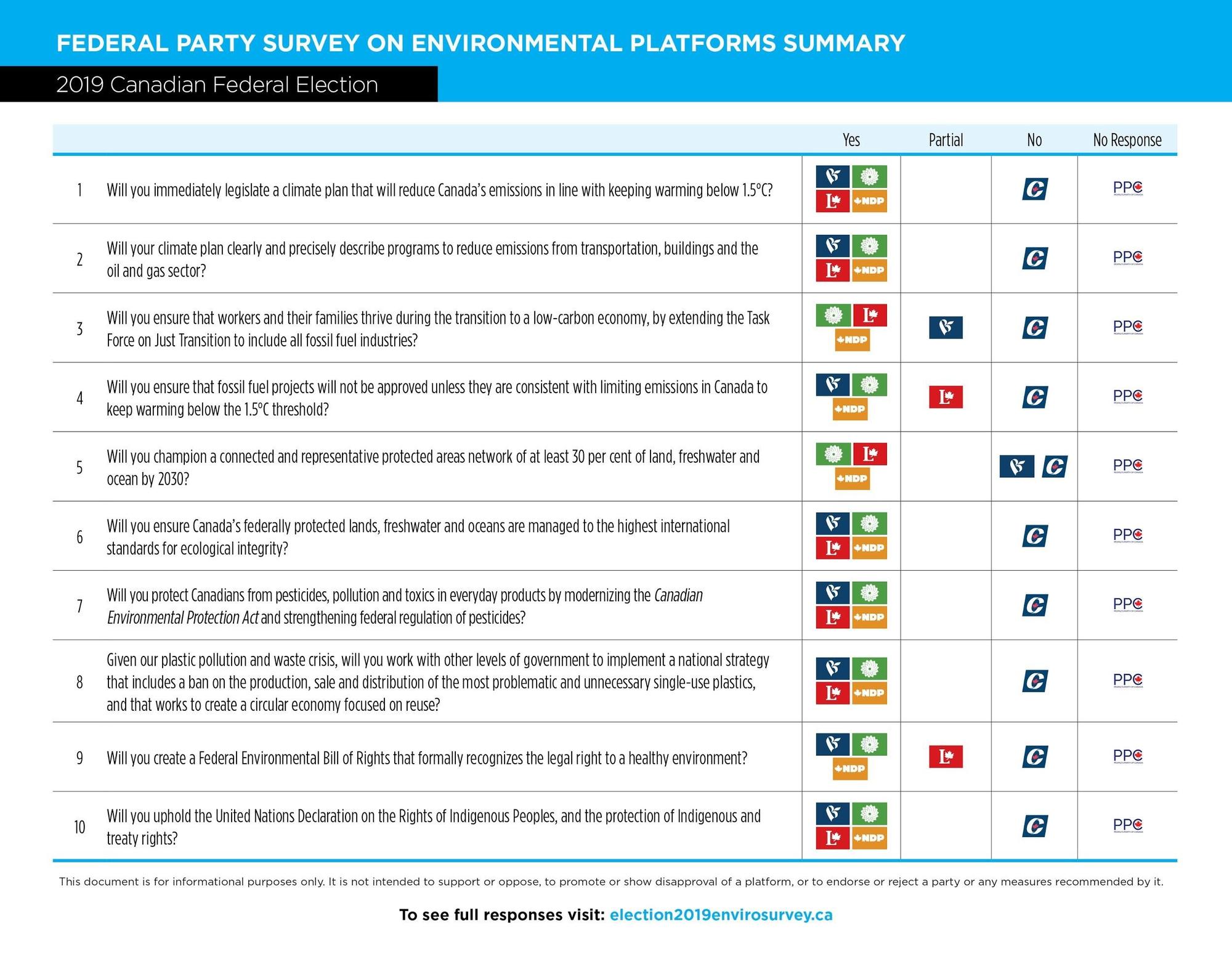 Survey of environmental platforms of the federal political parties ...